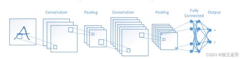 加密流量分类 论文1：deep Learning For Encrypted Traffic Classificationan