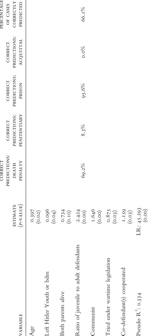 Ordered Probit Model Of Verdict And Sentencing Options Download Table