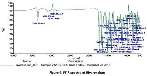 Formulation And Evaluation Of Mouth Dissolving Tablet Rivaroxaban And Its Validation