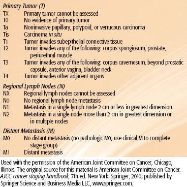 Cancer Of The Female Urethra Oncohema Key