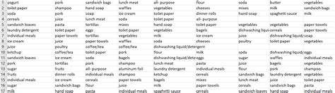 Python How To Preprocess Csv Data For Association Analysis Using