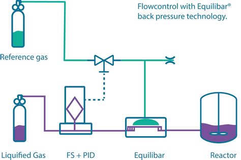 How Pcs Unique Back Pressure Valves Can Improve Flow Control