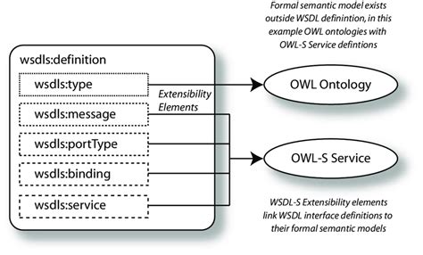 4 wsdl s annotation approach wsdl definitions are linked to external