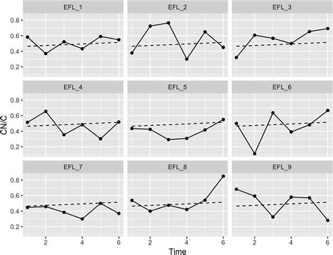 Measuring Longitudinal Writing Development Using Indices Of Syntactic