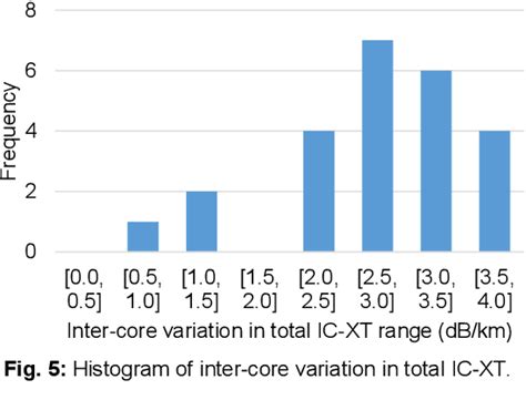 figure 2 from core number management of weakly coupled multicore fibre