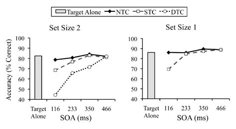Data From Experiment 1 Download Scientific Diagram