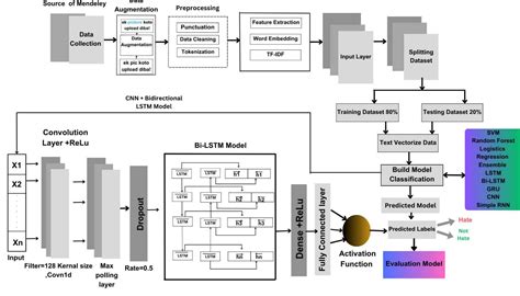 Proposed Architecture For Cnnbi Lstm Model
