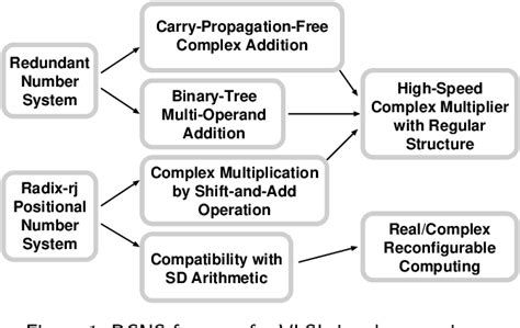 Figure 1 From Redundant Complex Arithmetic And Its Application To