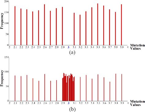 Figure 1 From Multiobjective Evolution Strategy For Dynamic Multiobjective Optimization