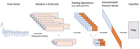 Convolution Based Time Series Classification In Aeon Aeon 110