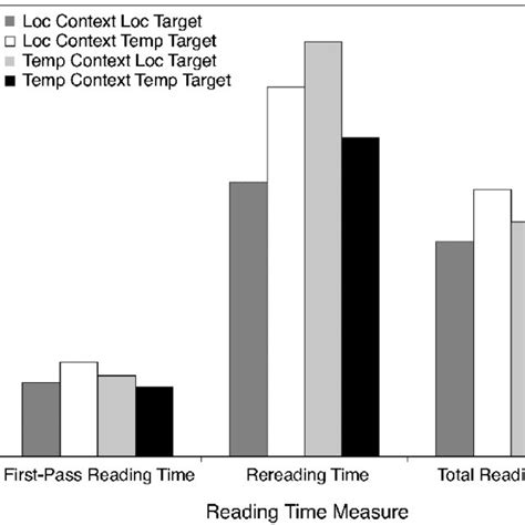 Mean First Pass And Total Reading Times For Region 6 And Mean Rereading