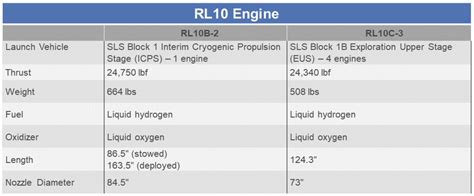 Space Launch System Rl10 Engine Nasa