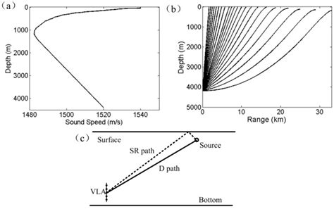 joint estimation of source range and depth using a bottom deployed