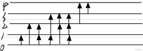 C——数楼梯（动态规划高精度压缩）c数组走楼梯 Csdn博客
