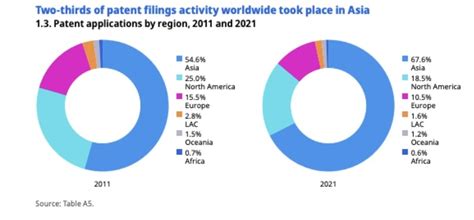 Global Patent Applications Break Records Where Has Most World Economic Forum