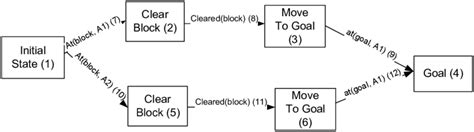 Example Coordination Problem Download Scientific Diagram