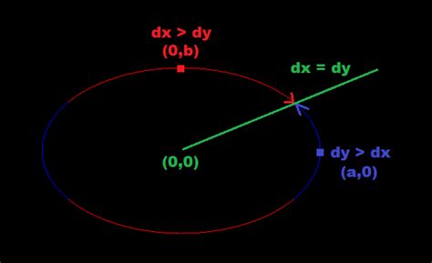 math how do i go about manipulating the equations for ellipse