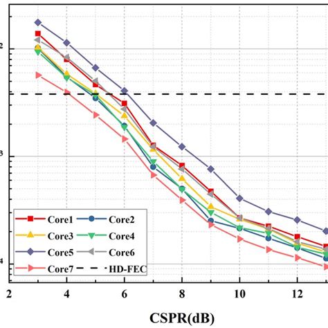 Distributed Crosstalk A And Crosstalk Matrix B In Seven Core Fiber