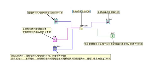【labview懒人系列教程 小白入门】126labview同步编程队列的基本操作labview 清空队列 Csdn博客