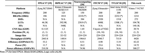 Figure 1 From A High Throughput And Power Efficient Fpga Implementation Of Yolo Cnn For Object