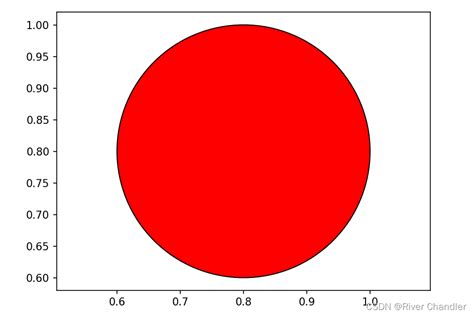 Python Matplotlib Patches 绘图python Patches Csdn博客