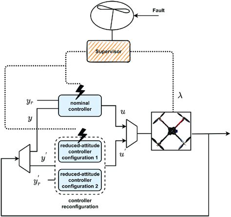 Supervisor Based Controller Reconfigurable Architecture Download Scientific Diagram