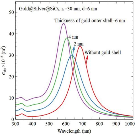 Wavelength Spectra Of The Absorption Cross Section σabs Of The Sio2