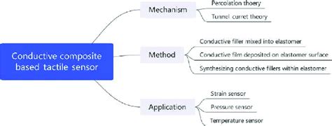 1 Chapter Structure Outline Download Scientific Diagram