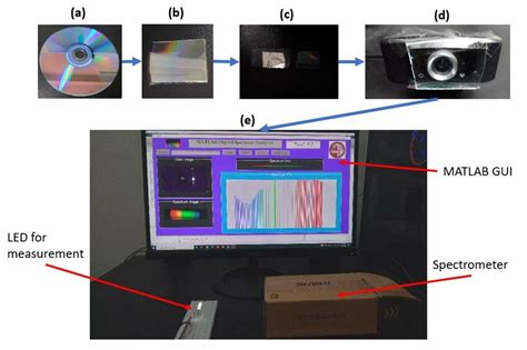 Fig Assembly Of The Diffraction Grating And Spectrometer Download