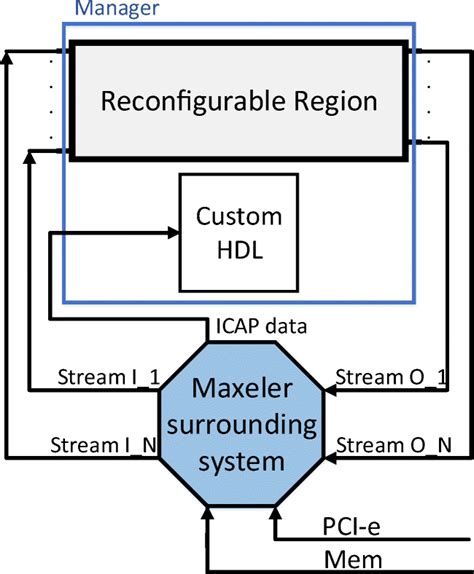 high level view on a maxeler generated system before modifications download scientific