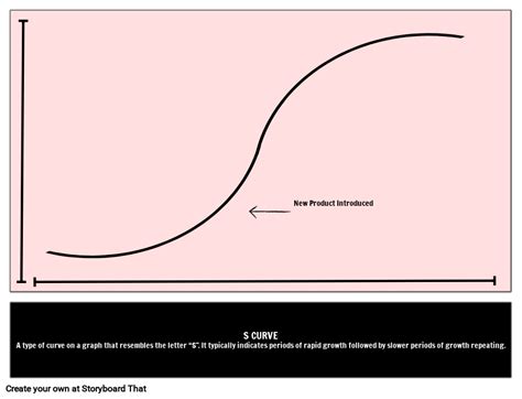 S Curve Understanding Growth Trends Storyboard That