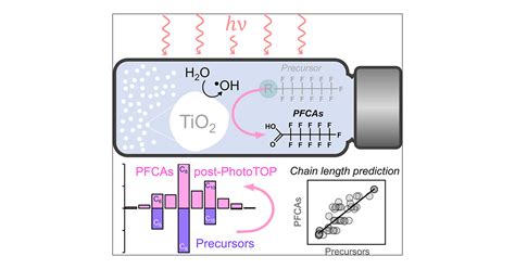 Phototop Pfas Precursor Characterization By Uv Tio2 Photocatalysis