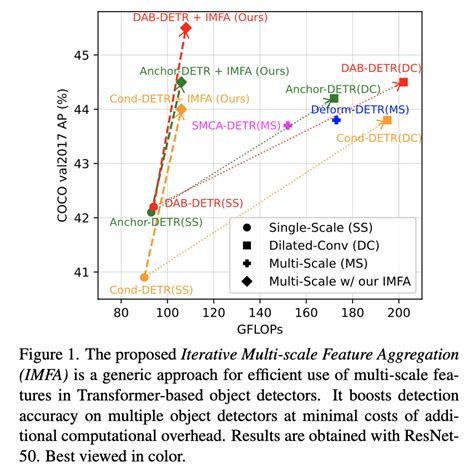 Towards Efficient Use Of Multi Scale Features In Transformer Based Object Detectors Geonus Blog