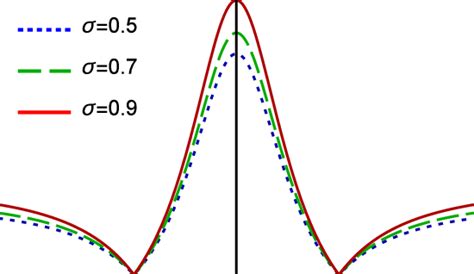 Variation Of φ With ξ For Different Values Of σ Along With α 03 δ Download Scientific