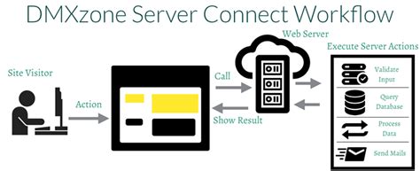 Dmxzone Server Connect To Be Announced At Adobe Max Dmxzonecom