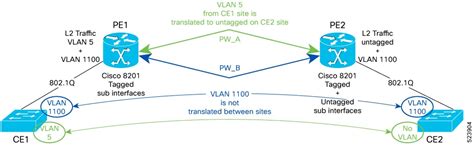 Interface And Hardware Component Configuration Guide For Cisco 8000 Series Routers Ios Xr