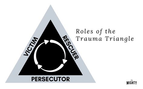 The Trauma Triangle Explains 3 Classic Roles Trauma Survivors Fall Into The Trauma Triangle Explains 3 Classic Roles Trauma Survivors Fall Into