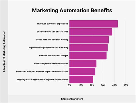 Key Marketing Automation Statistics For