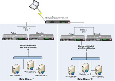Load Balancers Are Important Part Of The Network The Network DNA