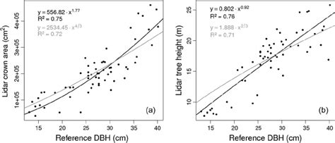 Power Regression Models Relating Fi Eld Measured Dbh And A Crown Area Download Scientific