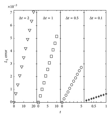 l 2 norm errors of u x t single solitary wave a l2 norm errors