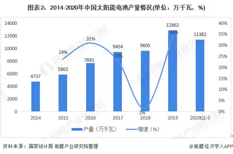 2020年中国太阳能电池行业发展特点分析全球新能源网