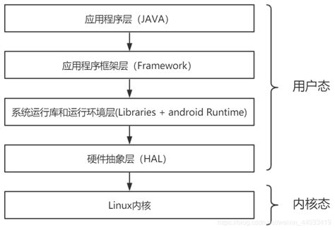 嵌入式android底层开发（一）——安卓开发的整体框架与简述嵌入式 安卓 Csdn博客