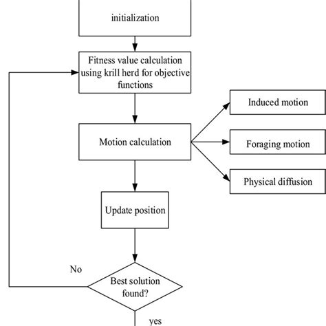 Flow Diagram Of Krill Herd Algorithm Download Scientific Diagram
