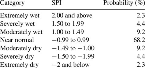 Drought Classification Based On Spi According To Mckee Et Al 1993