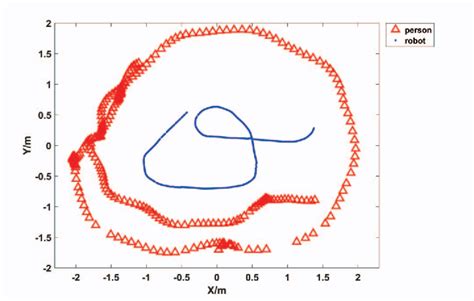Figure 1 From Mapless Navigation Based On Continuous Deep Reinforcement