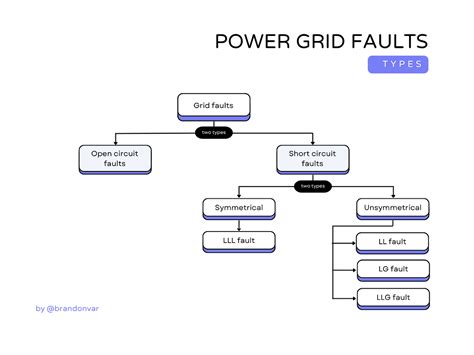 Masterclass About Power Grid Faults By Brandon Vargas Medium