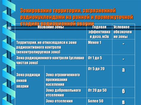Медико тактическая характеристика зон радиоактивного заражения при авариях на радиационно