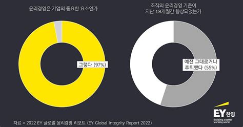 Ey 이사회 구성원 54펜데믹 이후 윤리경영 어려워져