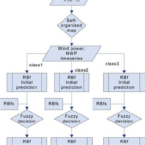 Structure Of The Wind Prediction Model Download Scientific Diagram